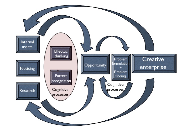 A Creative Enterprise Strategy Model | Creative Infrastructure