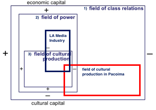 The Field of Cultural Production – Pacoima | Creative Infrastructure