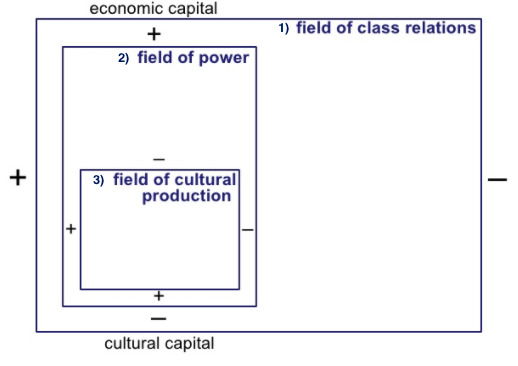 The Field of Cultural Production – Pacoima | Creative Infrastructure